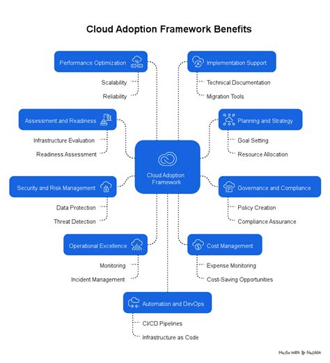 Cloud Adoption Framework A Guide To Successful Transformation