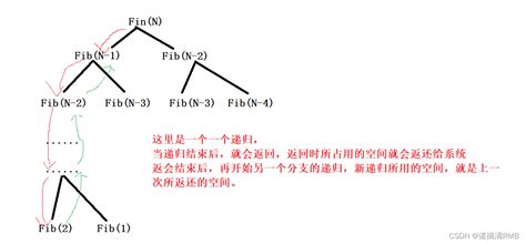 算法的效率——时间复杂度和空间复杂度 算法的算法效率 csdn博客