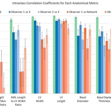 Bar Chart Showing The Intraclass Correlation Coefficients For The