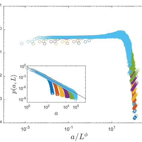 The Plot Of The Scaling Function Of Pa L For Various Values Of L