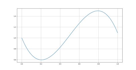 Python Get The Roots Of A Hermite Interpolating Polynomial