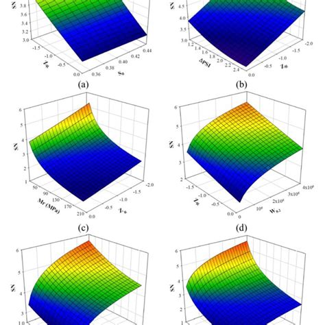 Interactive Effects Of Different Input Parameters On The Sn Download