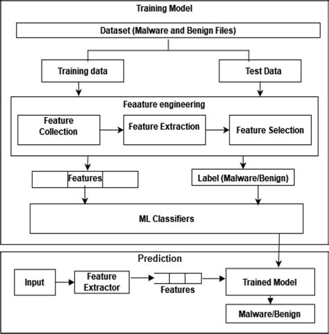 Overall Architecture Of Malware Detection Download Scientific Diagram