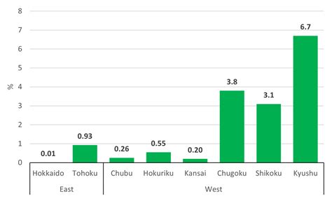 Curtailment Increases Across Japan Economic Dispatch And Negative