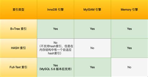 索引常见面试题 小林coding
