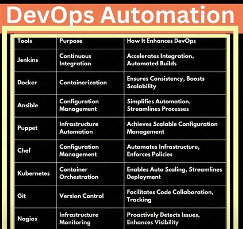 Siddharam Aloor On Linkedin Devops Automation Tools