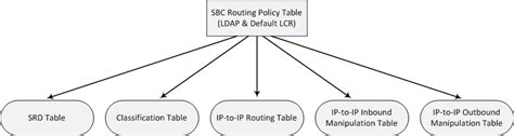 Configuring SBC Routing Policies