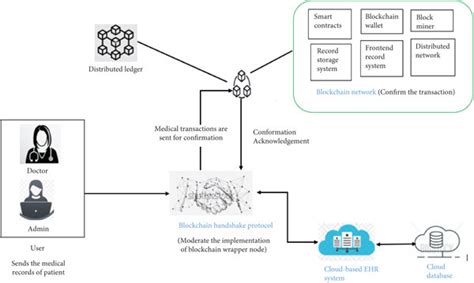 Block Diagram Of The Blockchain Based Ehr System Download Scientific