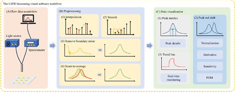 Figure 1 From Integrated Lspr Biosensing Signal Processing Strategy And Visualization