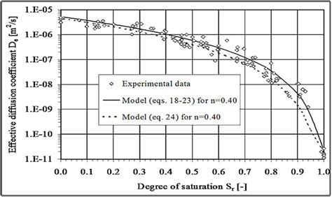 Oxygen Diffusion Coefficient Versus Degree Of Saturation Aubertin Download Scientific