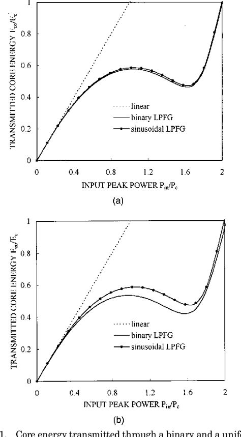 figure 1 from modeling of nonlinear pulse propagation in periodic and