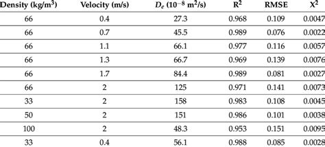 D E Model Parameter Estimation Results And Model Fit Statistics With
