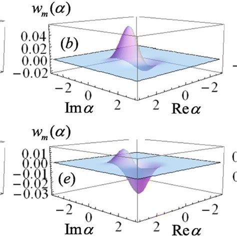 Color Online Wigner Distribution Functions For Photon Substracted Download Scientific Diagram