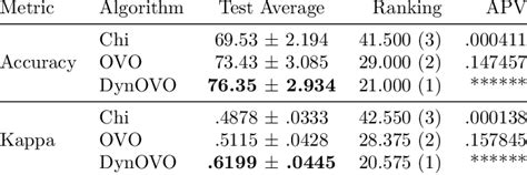 Average Results Test Ranks Friedman Aligned Test And Apvs Holm