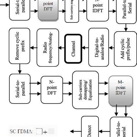 Transmitter And Receiver Structure Of Sc Fdma And Ofdma Systems