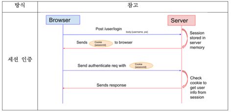 세션인증 Vs 토큰인증
