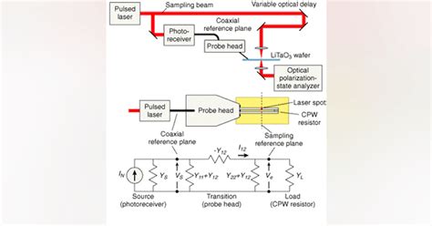 Electro Optic Sampling Allows Broadband Calibration Laser Focus World