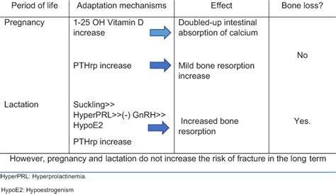 Hyperprl Hyperprolactinemia Hypoe2 Hypoestrogenism During