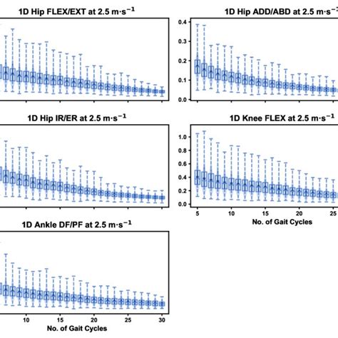 Peak Absolute Error In Kinematic Variables Across The Gait Cycle Ie