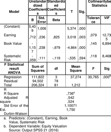 Outcome Of Multiple Linear Regression Download Table