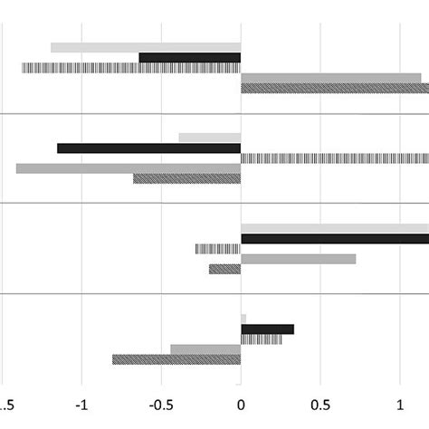 Electronic Health Record Ehr Use Measures By Phenotype Cluster Download Scientific Diagram