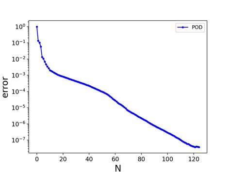 Obstacle Test Case Projection Errors For The Pod Cpg And Mcpg