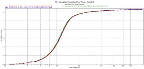 Micromeritics 3flex Materials Characterization Lab