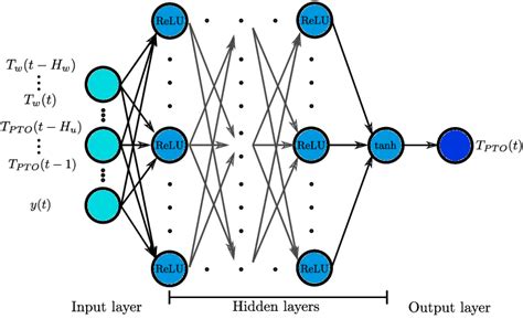 input output scheme of the adopted dnn download scientific diagram