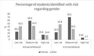 Percentage By Sex Of Students Identified In Ab And Cb Download Scientific Diagram