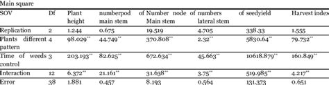 Analysis Of Variance Of Morphological Traits Of Chickpea Affected By