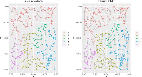 Figure 3 From Bayesian Clustering Of Spatial Functional Data With