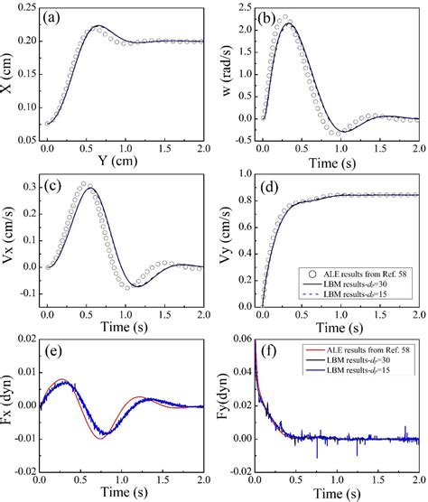 Figure 9 From A Hybrid Lbm Dem Framework With An Improved Immersed Moving Boundary Method For