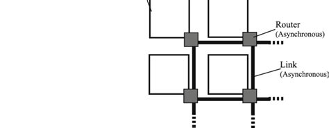 1 Noc Architecture Based On A 2d Mesh Topology Download Scientific