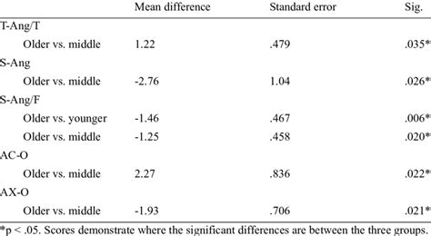 Pairwise Comparisons With Bonferroni Test Download Table