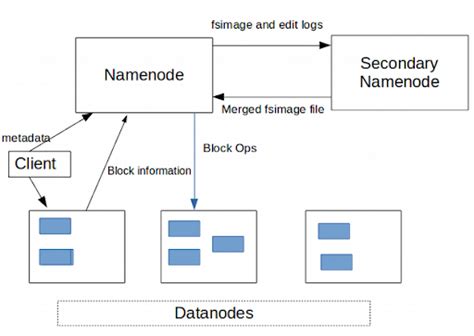 hadoop clusters how to build a cluster benefits of clusters