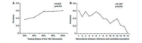 estimation accuracy of the influence of different genotyping numbers