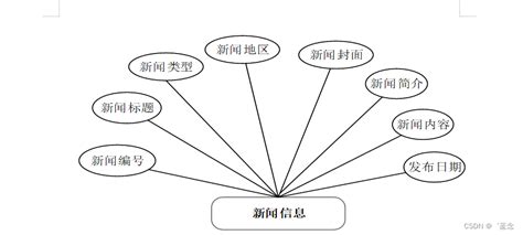 [独有源码]java jsp个性化新闻推荐系统kl934规划与实现适合自己的毕业设计的策略 csdn博客