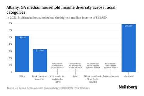 Albany Ga Median Household Income By Race 2025 Update Neilsberg