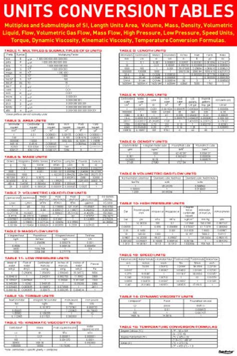 School Handy Guide To Units Conversion Reference Tables Formula