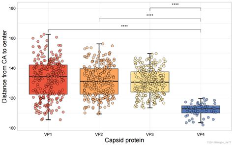 统计绘图：基于ggplot2包绘制箱式图箱线图ggplot2 Csdn博客