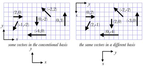 Vector Basis And Notation
