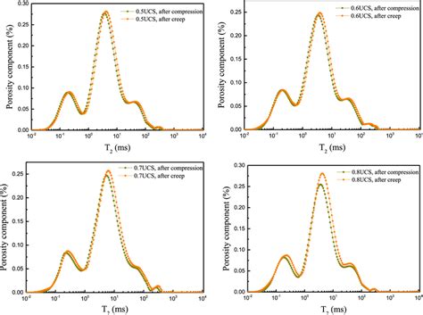 T2 Distribution Of Sandstone Samples Treated At 600 °c Download