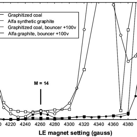 Detector Count Rate Within The 14 C Energy Window Versus Le Magnet