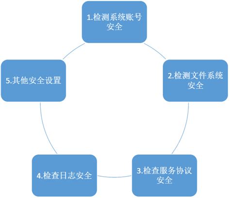 Linux系统加固思路 不破爱花灬 博客园