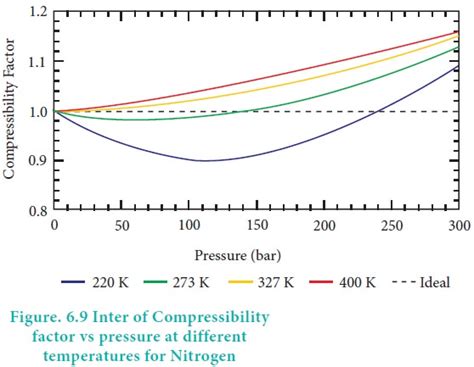 Compressibility Factor Z Gaseous State Chemistry
