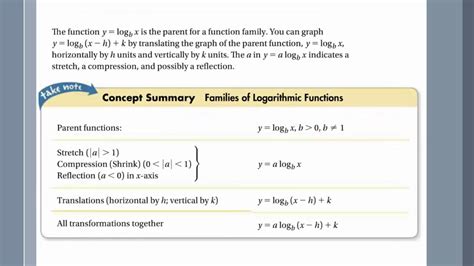 Inverse Logarithmic Graph