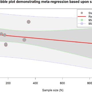 Bubble Plot Based On The Regression Analysis Of Effect Of Sample Size Download Scientific