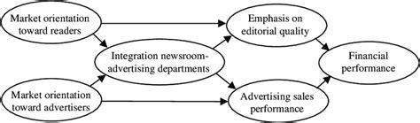 The Research Structural Model Download Scientific Diagram