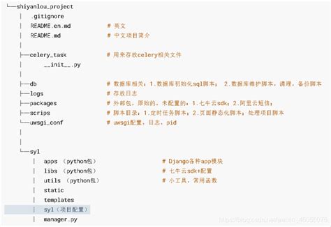 Django项目结构与用户模型重写 Csdn博客