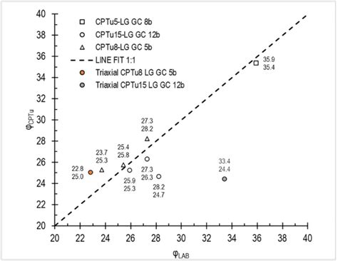 Effective Friction Angles Obtained From Laboratory Tests ϕ´labϕ´lab Download Scientific